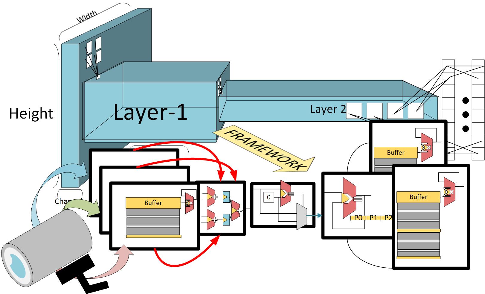 Scalable Reconfigurable Architecture For Deep Learning Tecsar