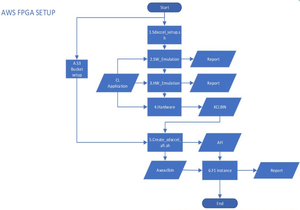 Heterogeneous Computing on Cloud FPGAs | TeCSAR Heterogeneous Computing on Cloud FPGAs | TeCSAR