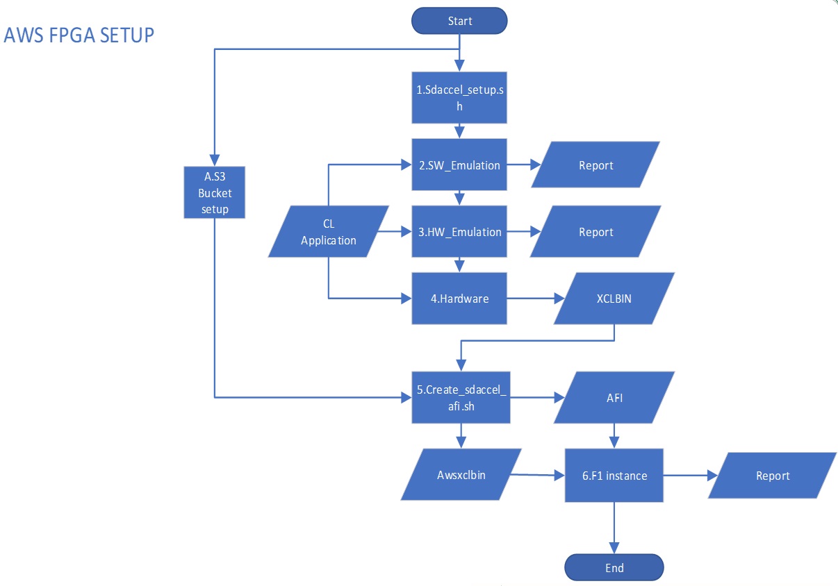 Heterogeneous Computing on Cloud FPGAs | TeCSAR Heterogeneous Computing on Cloud FPGAs | TeCSAR