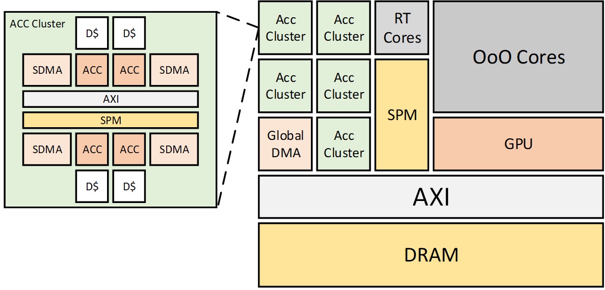 System-Level Modeling for Domain-Specific Computing | TeCSAR