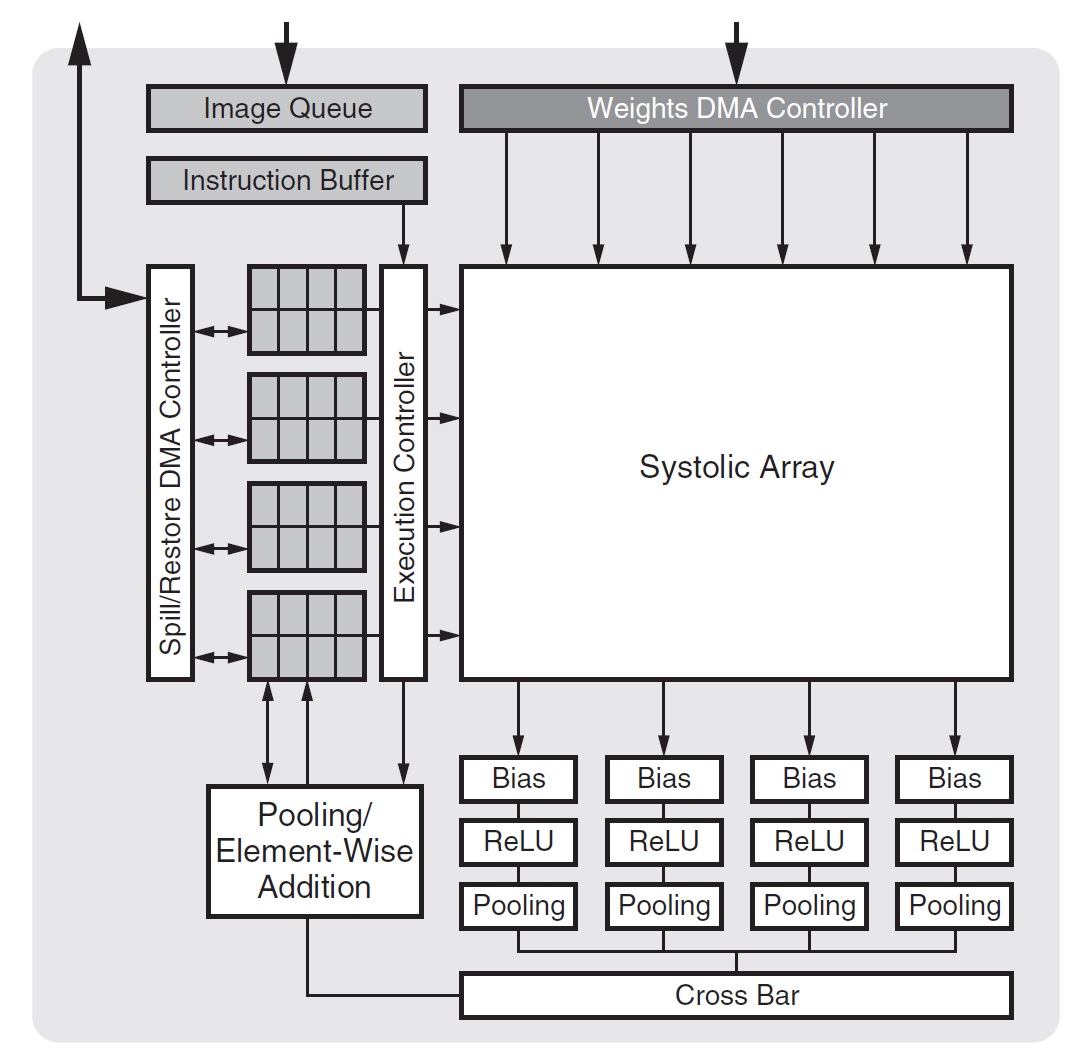 Heterogeneous Computing on Cloud FPGAs | TeCSAR Heterogeneous Computing on Cloud FPGAs | TeCSAR